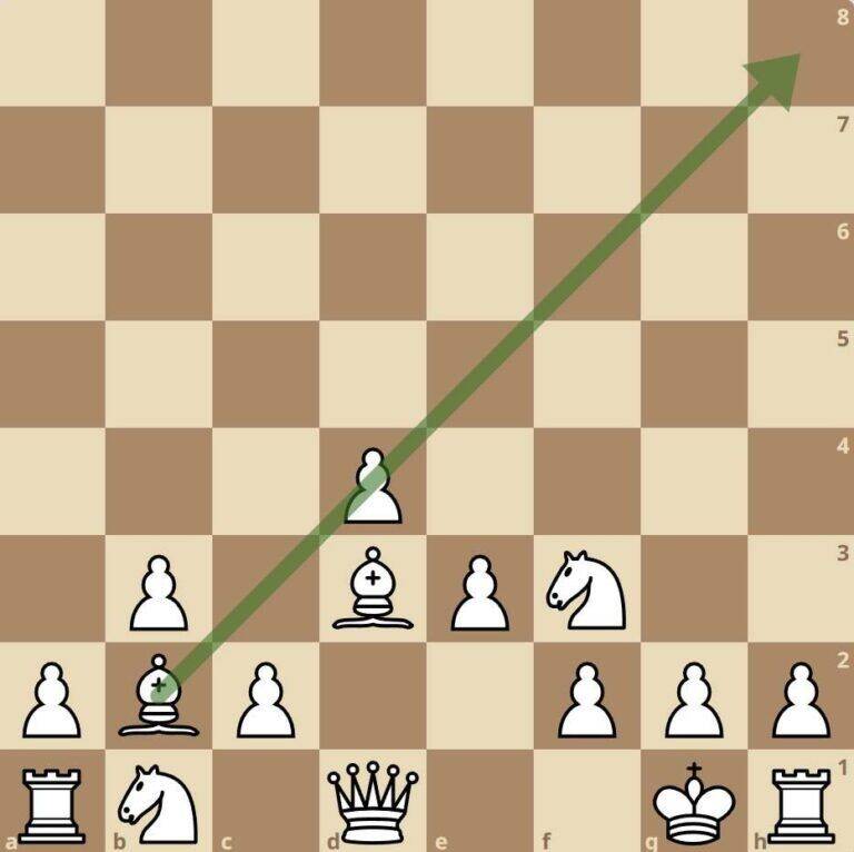 The Colle System in Chess | Chesscul