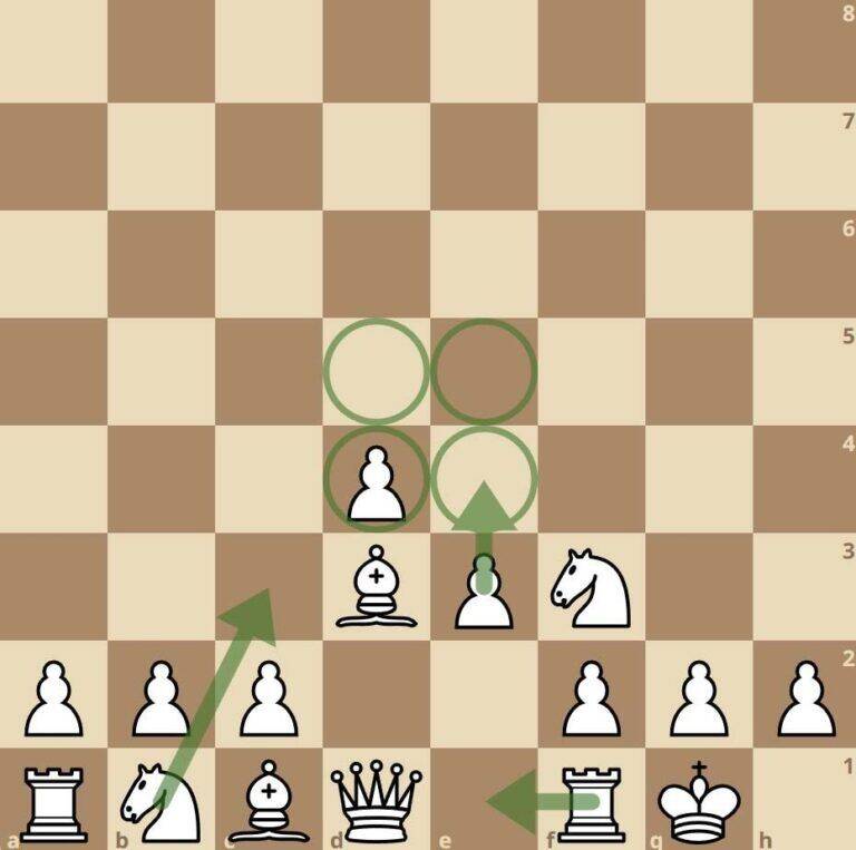 The Colle System in Chess | Chesscul