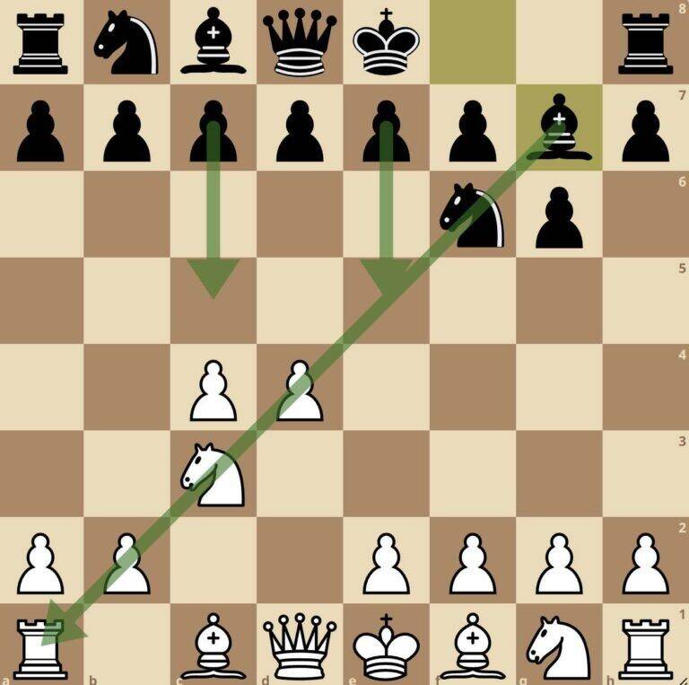 The King’s Indian Defense in Chess | Chesscul